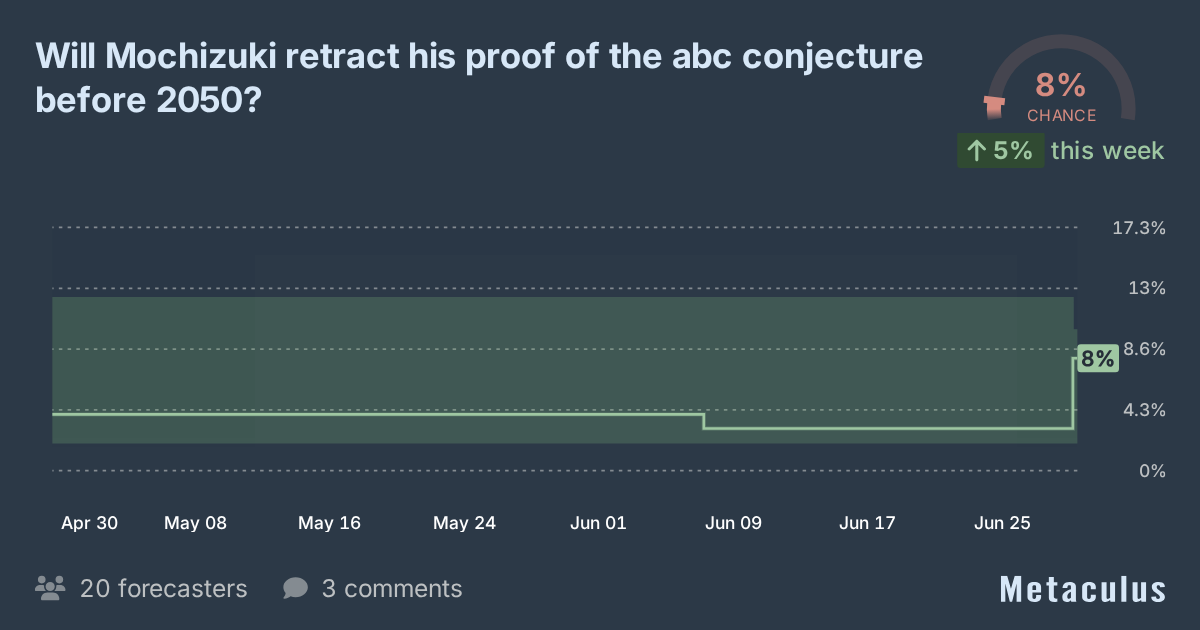 Mochizuki Retracts Proof of abc conjecture