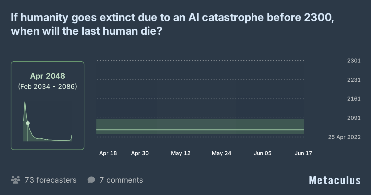 Date of AI-Driven Human Extinction