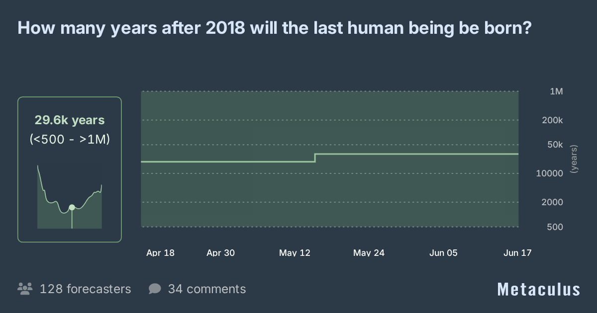 Date of Birth of Last Human Being