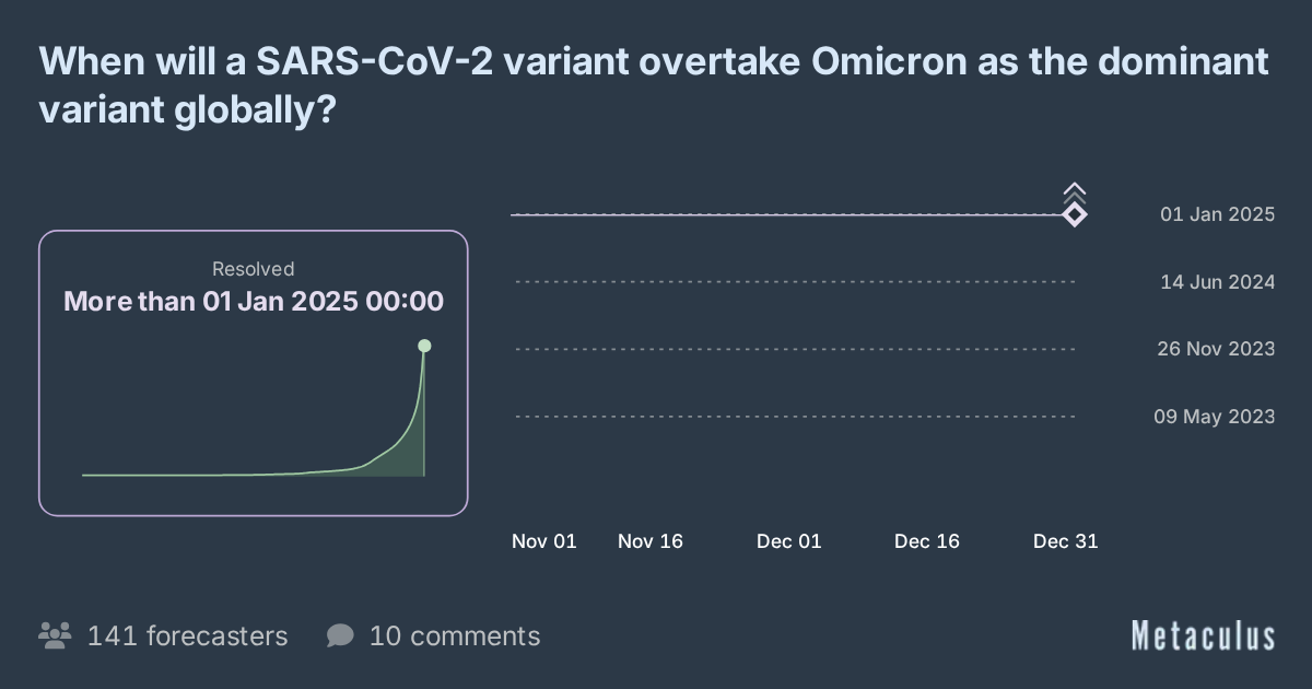 Date New Variant Overtakes Omicron