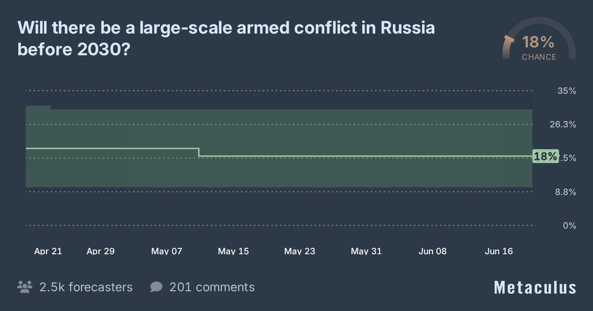 Large-Scale Conflict Within Russia by 2030?