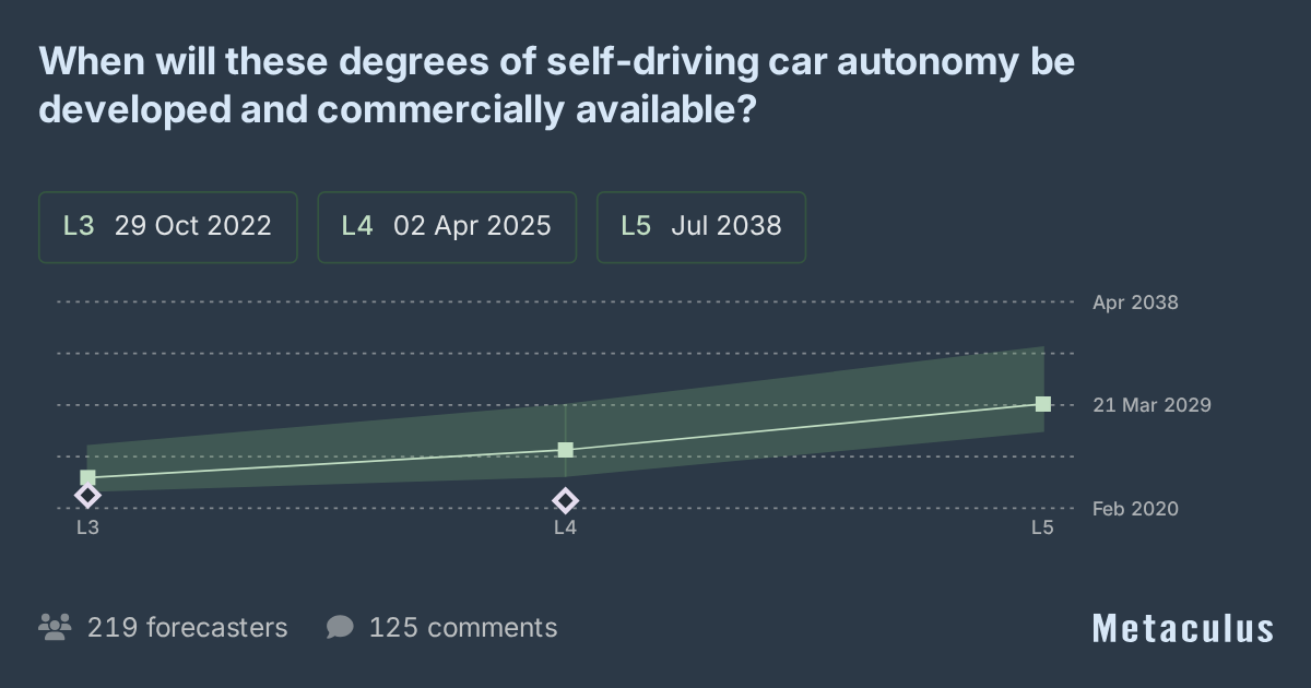 Self-Driving Car Availability by SAE Level