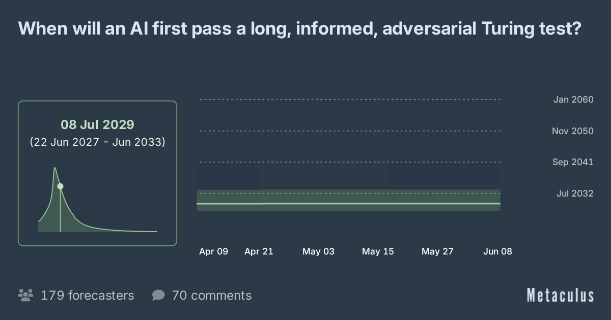 Date when AI Passes Difficult Turing Test