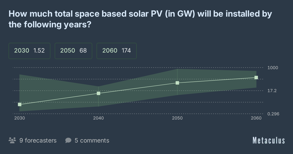 Space-Based Solar PV Capacity