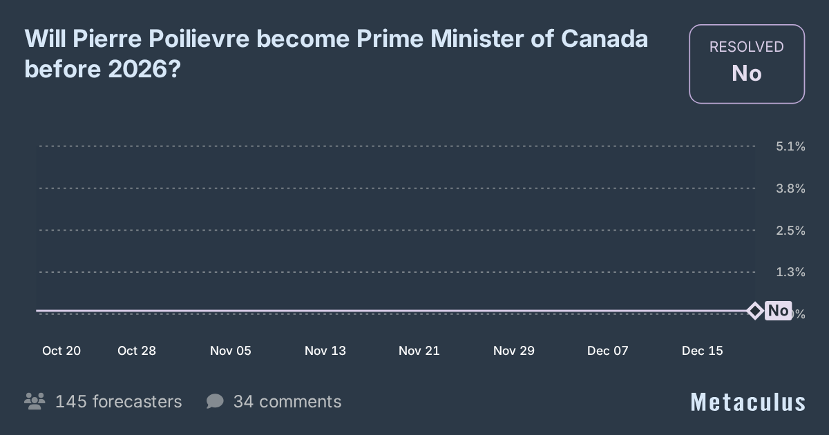Pierre Poilievre PM of Canada before 2026?