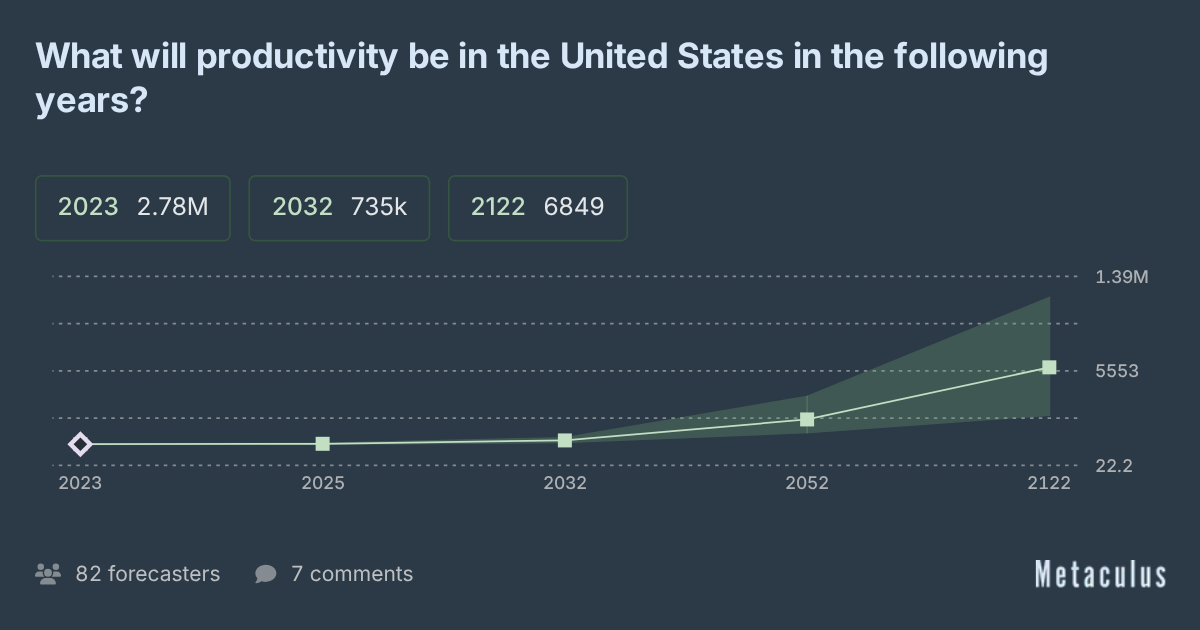 US GDP Per Hour Worked (Productivity)