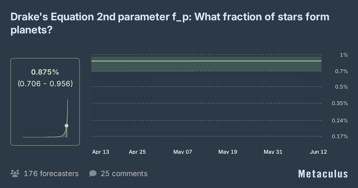 Drake's Equation Second Parameter f_p