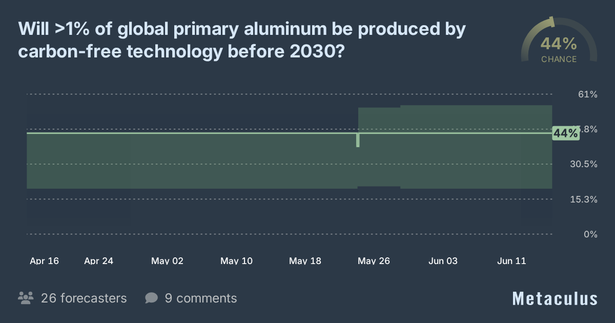 >1% of aluminum made carbon-free by 2030