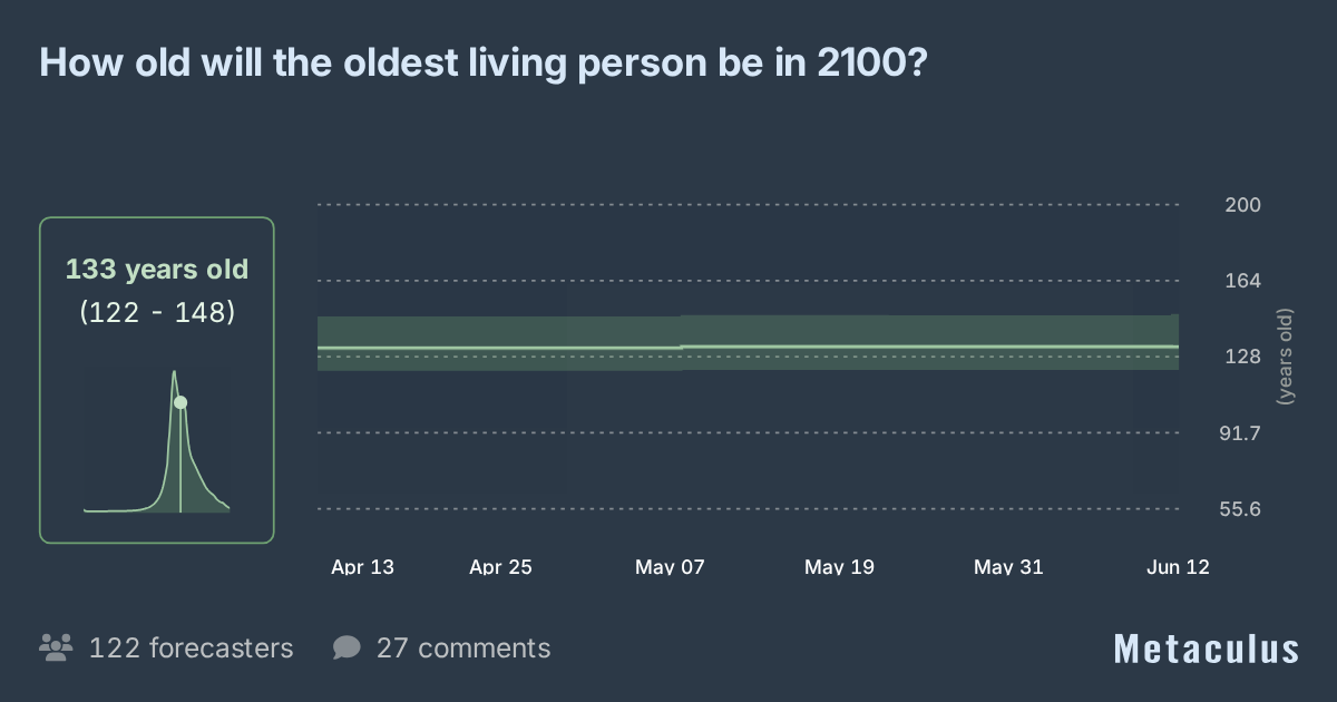 Age of oldest human as of 2100