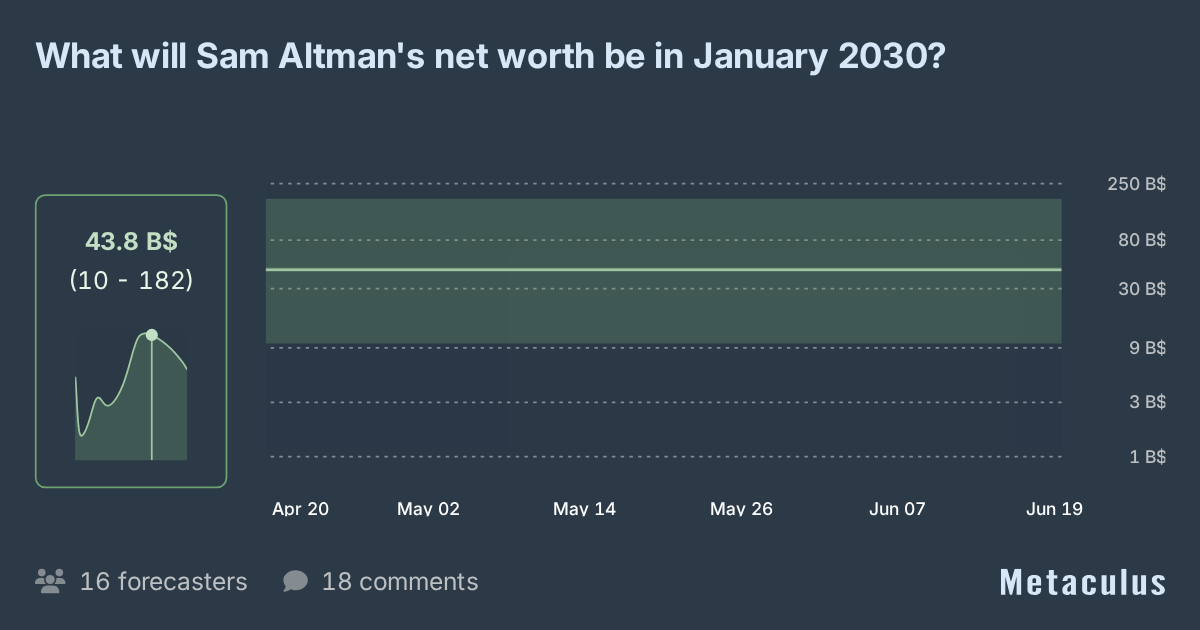 Sam Altman's net worth in January 2030