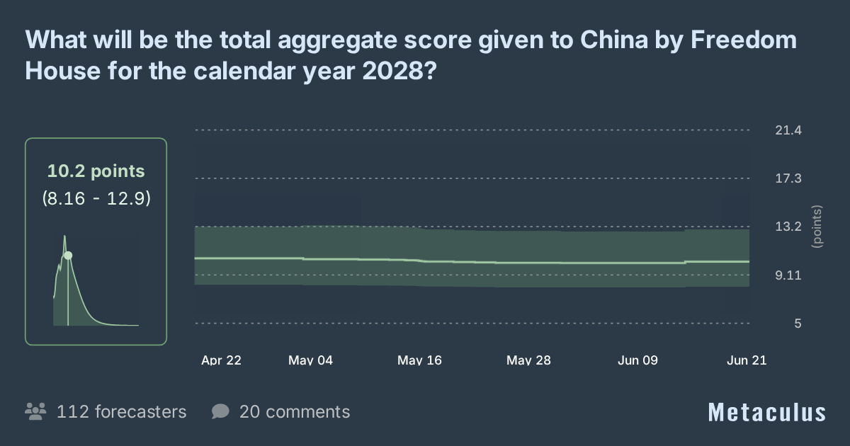 China Freedom House Score for 2028?