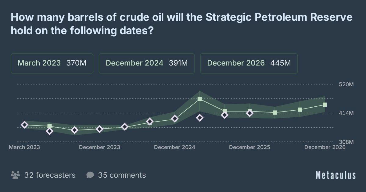Strategic Petroleum Reserve Levels in 2023?