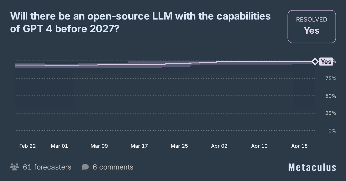 Open Source GPT 4 before 2027?