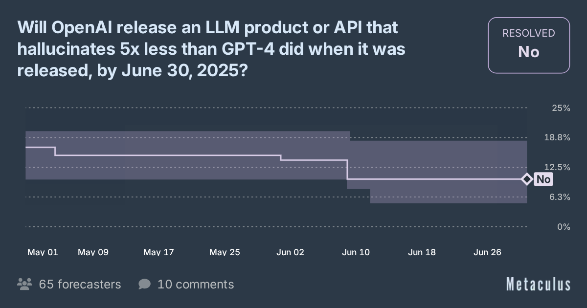 5x less GPT hallucination by June 30, 2025