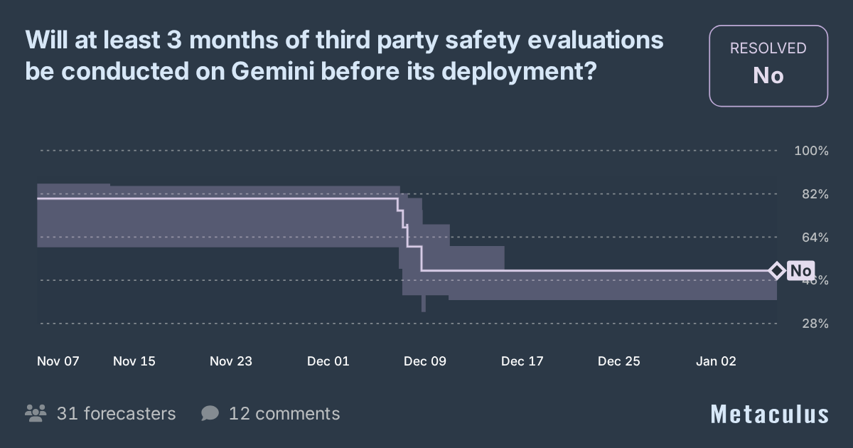 Three Months Of Safety Evals on Gemini