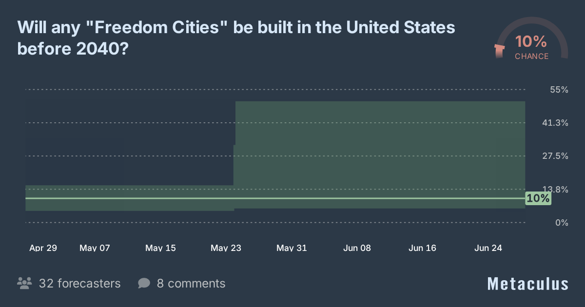 Freedom Cities before 2040?