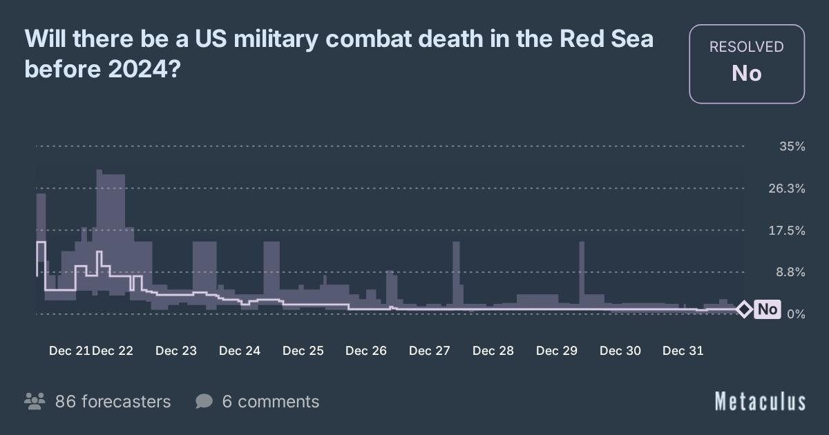 US Military Death in Red Sea Before 2024?