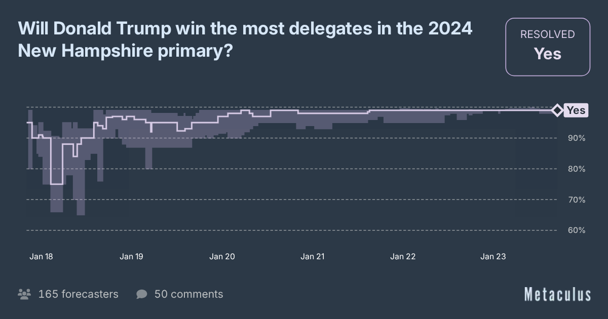 Donald Trump Wins 2024 New Hampshire Primary?