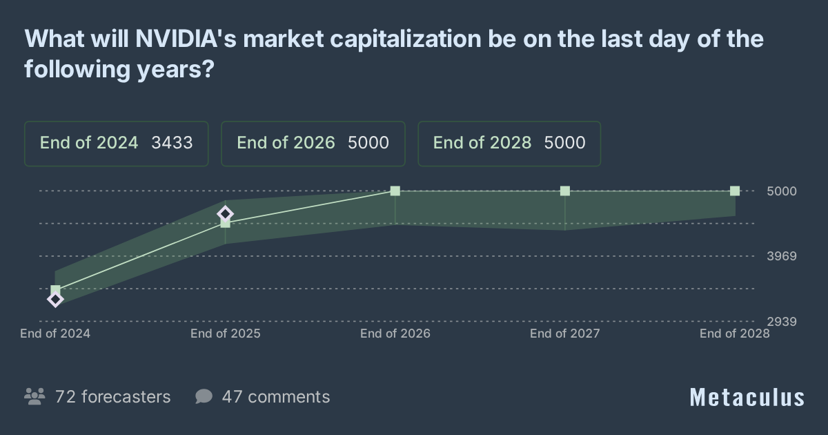 NVIDIA's Market cap next 5 years