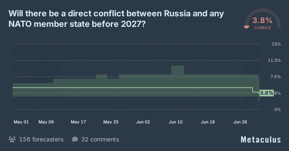 Conflict of Russia and NATO State by 2027?