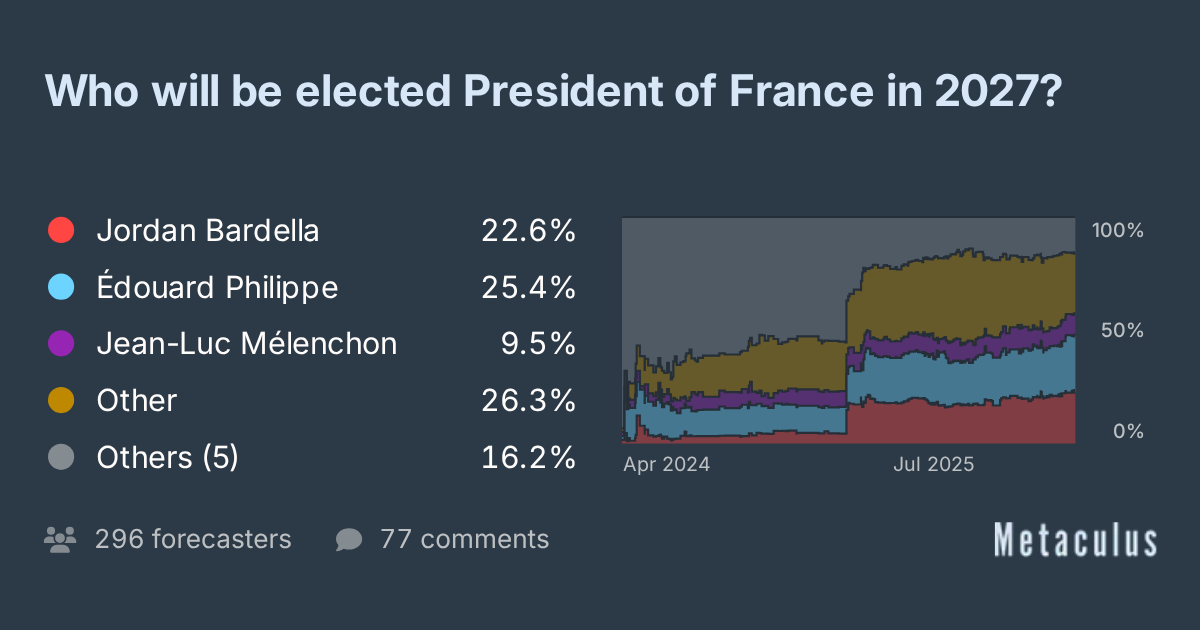 2027 French Presidential Elections