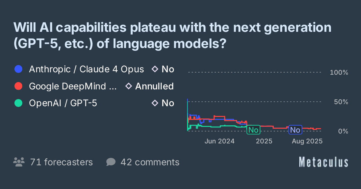 AI Capabilities Plateau 2025