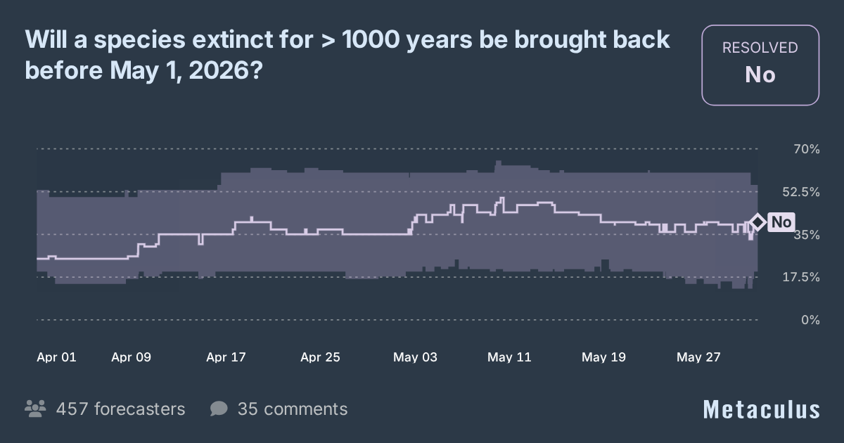 Species Extinct for 1,000 Years Brought Back by May 2026?