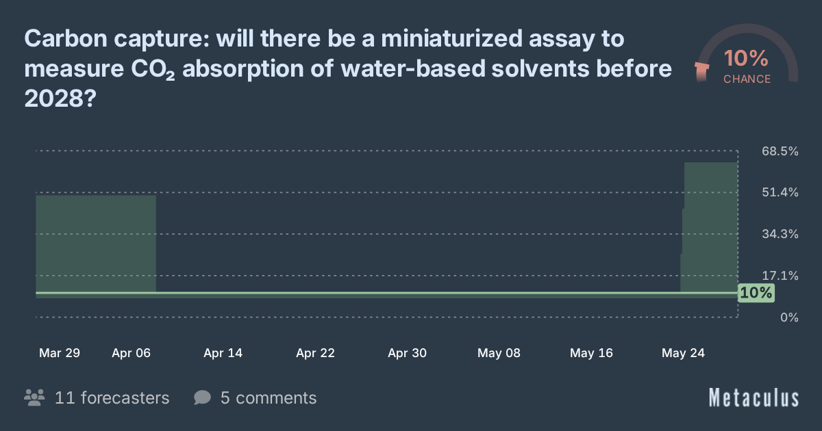 2028: mini assay of carbon capture solvent