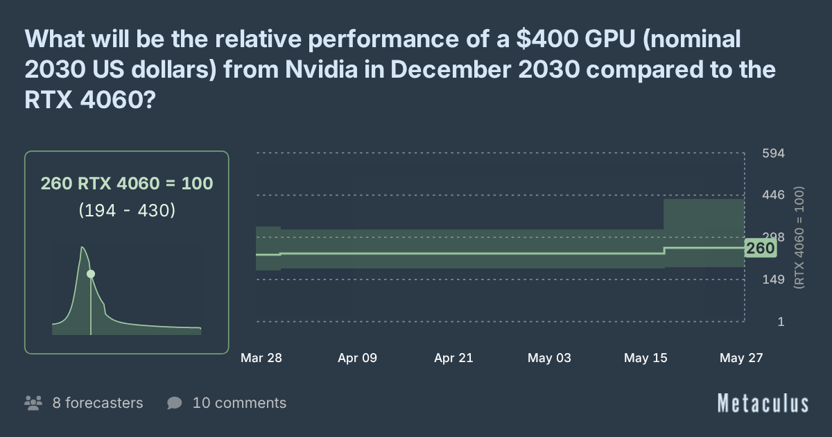 performance of Nvidia 60 series GPU in 2030