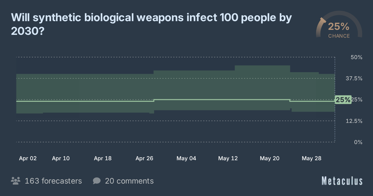 Synthetic Bio Weapons Infect 100 by 2030