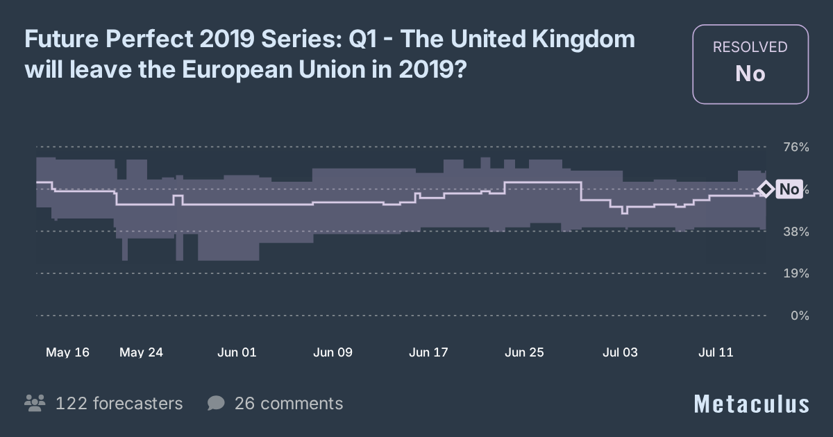 Future Perfect 2019 Series: Q1 - The United Kingdom will leave the ...