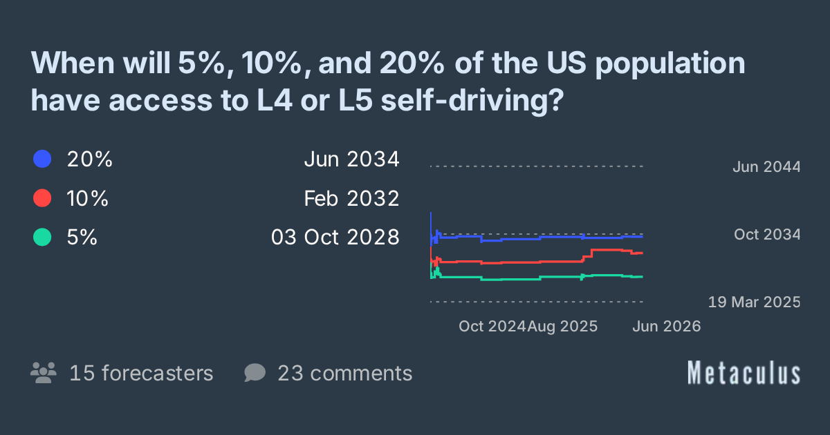 Spread of L4 self-driving cars in the US?