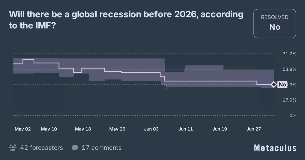 Global recession by 2026 according to IMF?