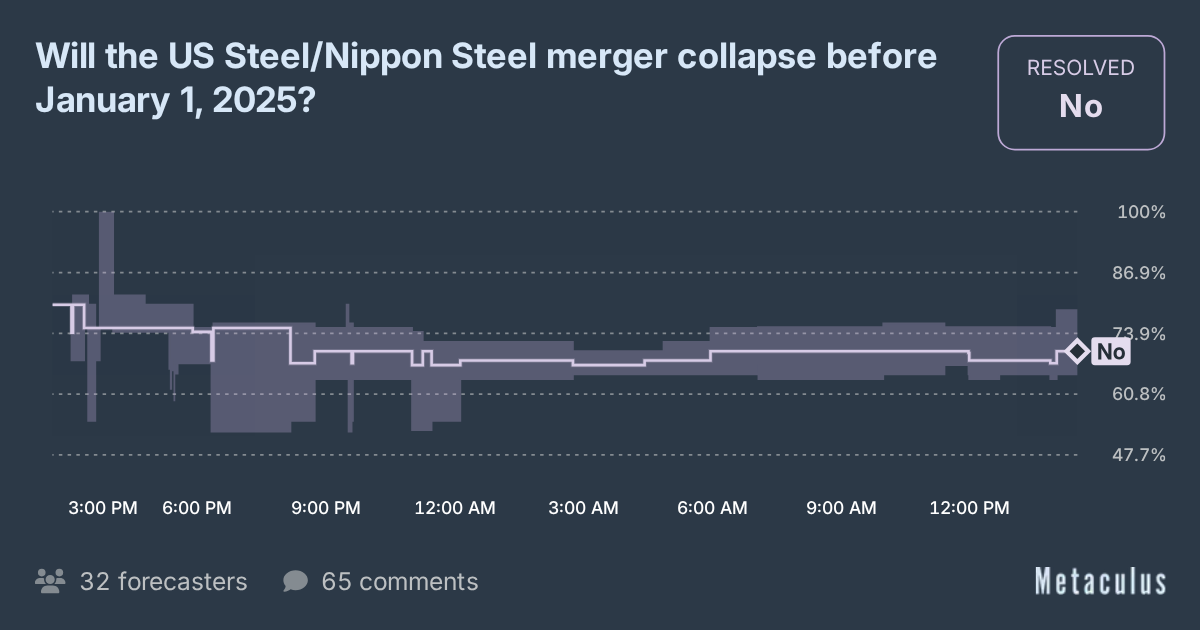 Will the US Steel/Nippon Steel merger collapse before January 1, 2025?