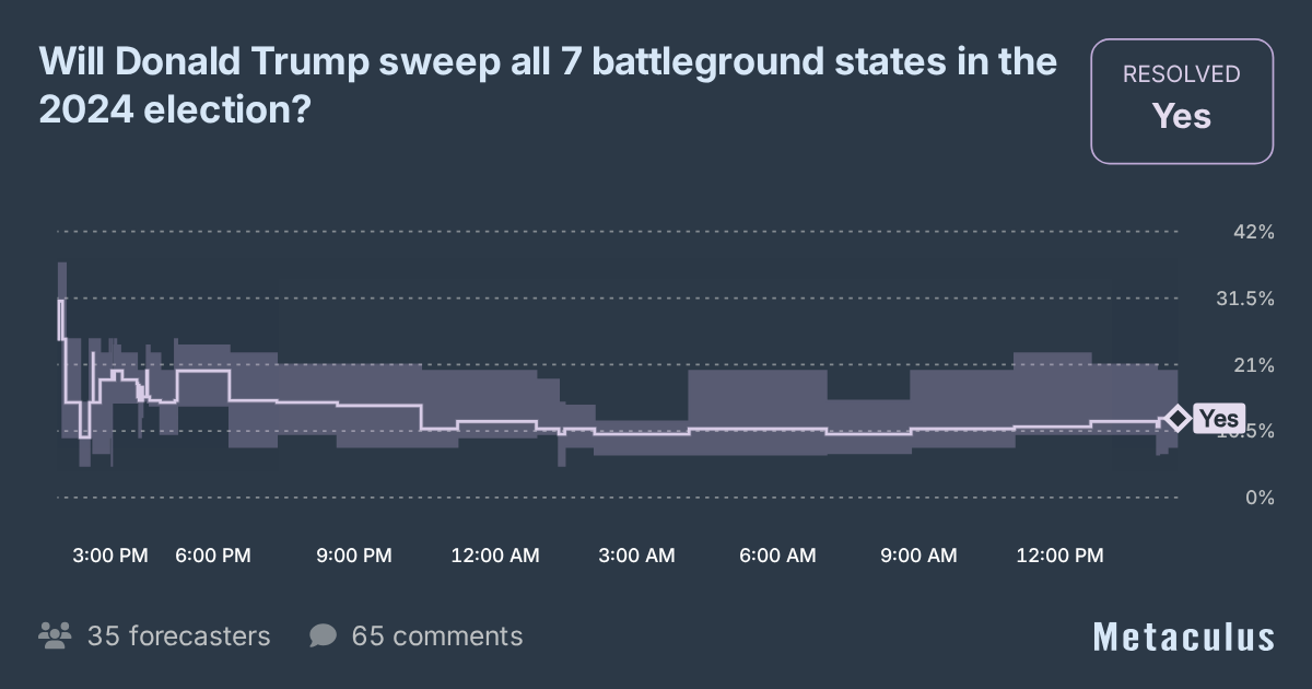 Will Donald Trump sweep all 7 battleground states in the 2024 election?