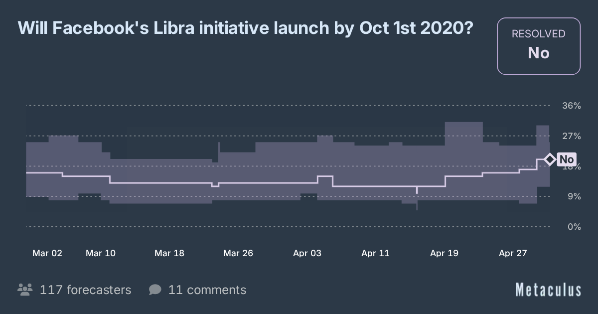 Will Facebook's Libra initiative launch by Oct 1st 2020?