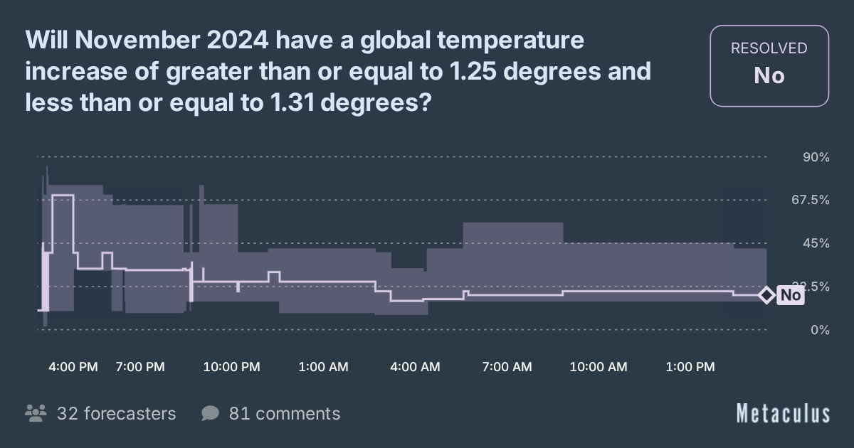 Will November 2024 have a global temperature increase of greater than ...
