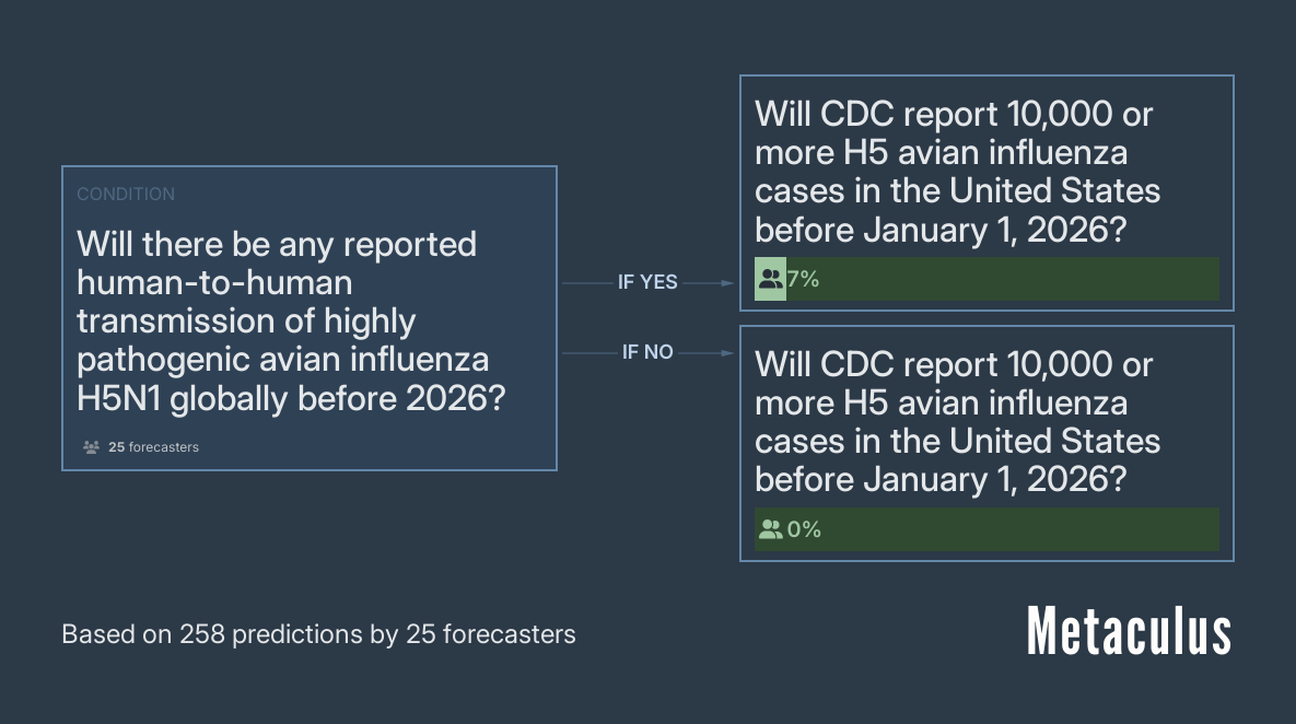 10,000+ H5 Avian Influenza Cases in US End of 2025?