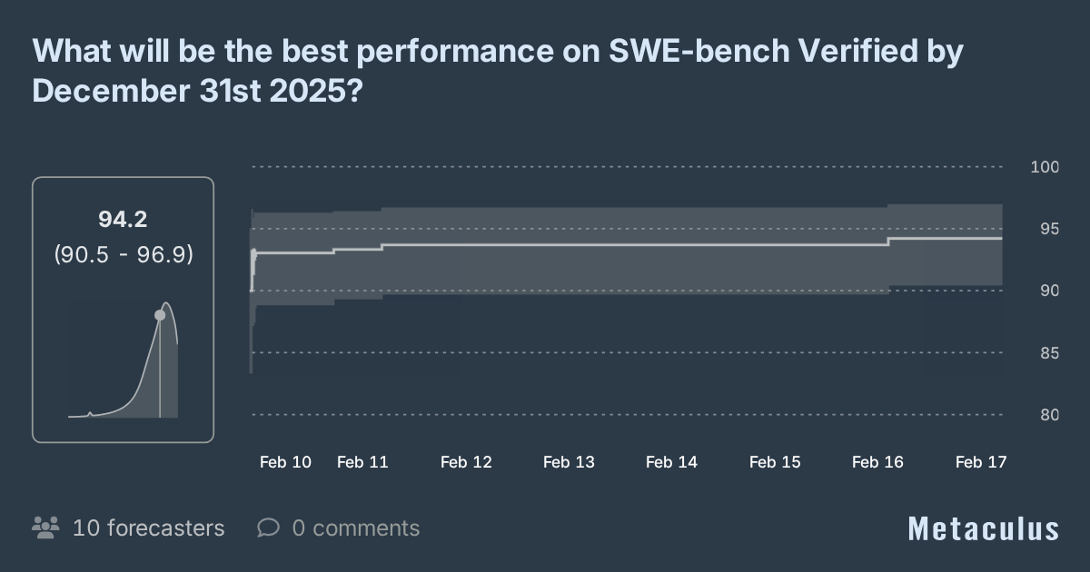 What will be the best performance on SWE-bench Verified by December ...