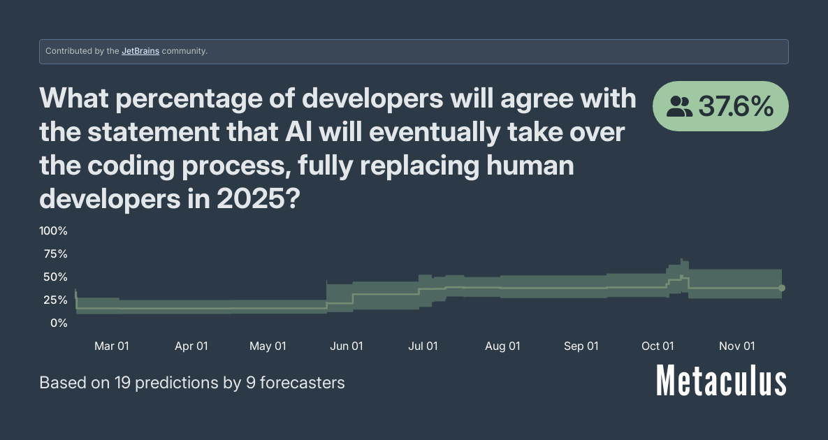 What percentage of developers will agree with the statement that AI will eventually take over ...