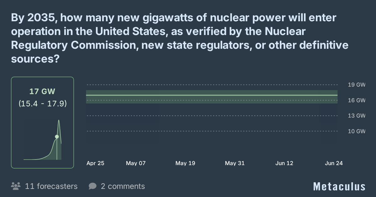 By 2035, how many new gigawatts of nuclear power will enter operation ...