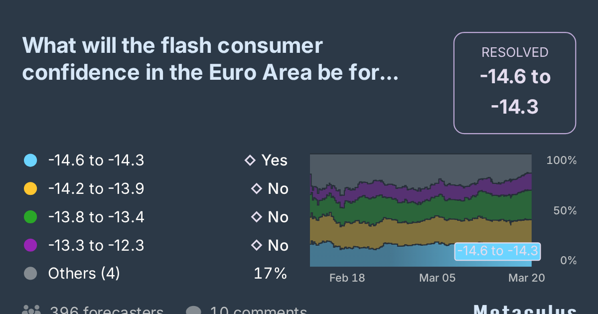 Euro Area flash consumer confidence for March 2025?