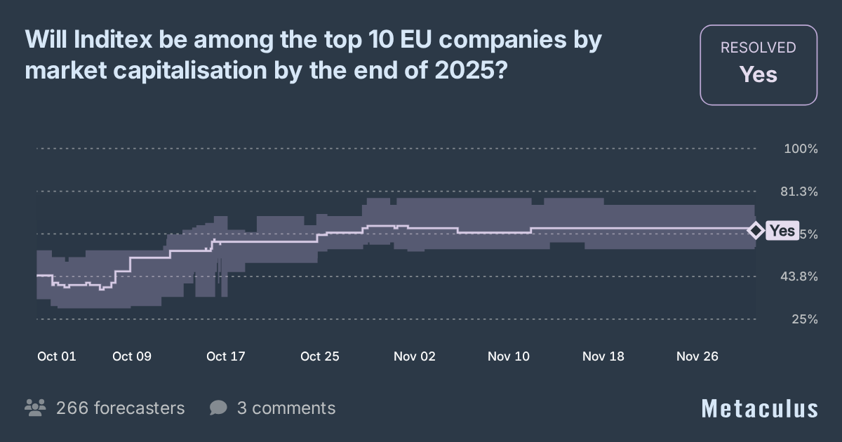 Inditex Top 10 in EU (2025)?