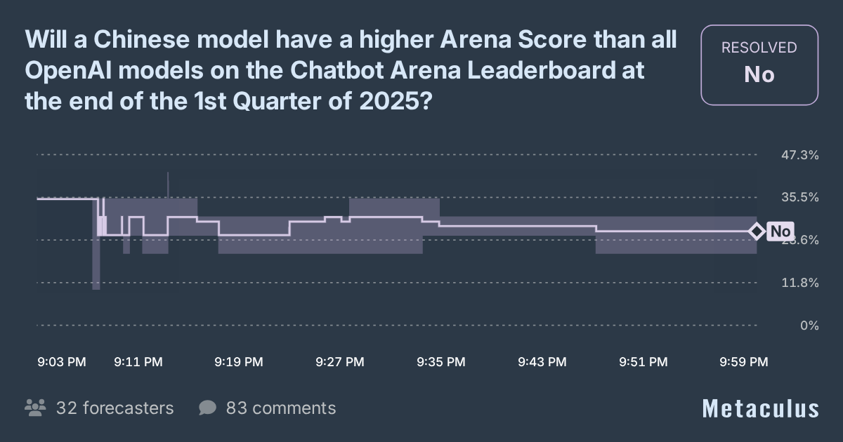 Will a Chinese model have a higher Arena Score than all OpenAI models ...