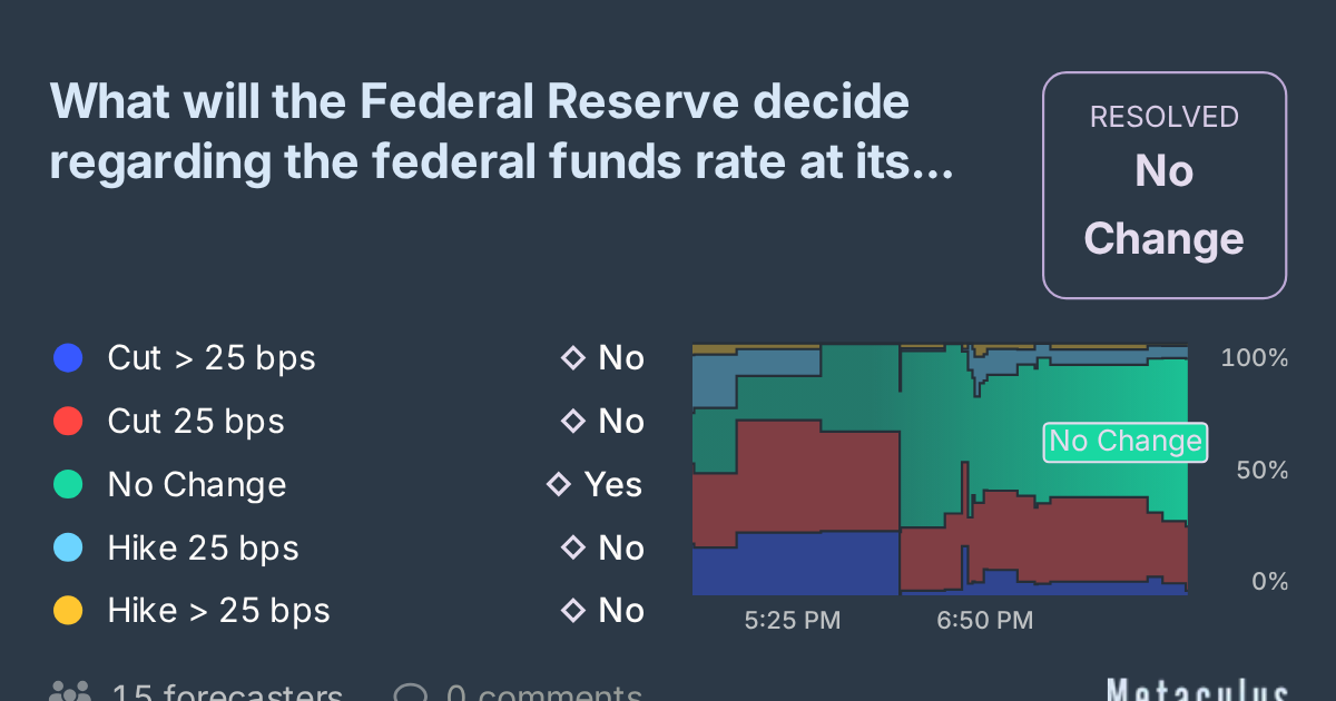 What will the Federal Reserve decide regarding the federal funds rate ...