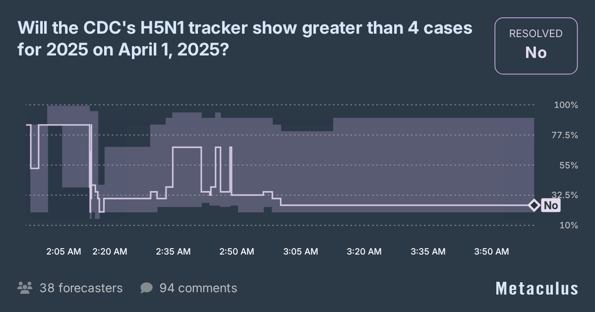 Will the CDC's H5N1 tracker show greater than 4 cases for 2025 on April ...