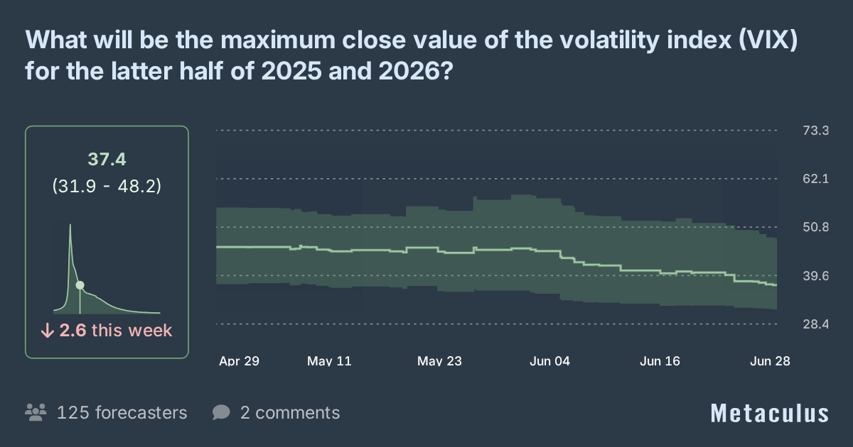 maximum value of the volatility index (VIX) in late 2025 and 2026?