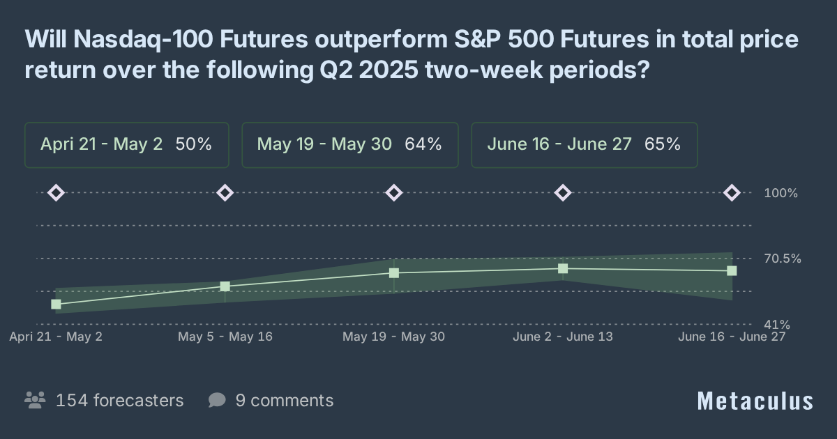 Will NQ outperform ES in these Q2 2025 periods?