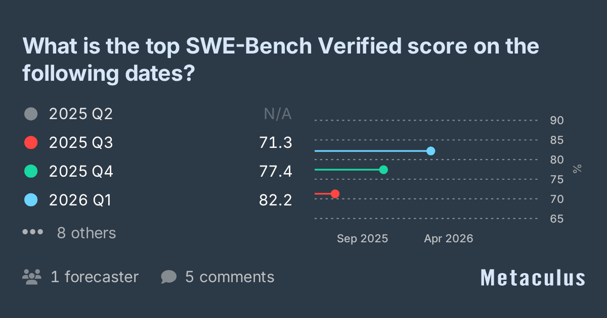 SWE-Bench Verified Benchmark Score