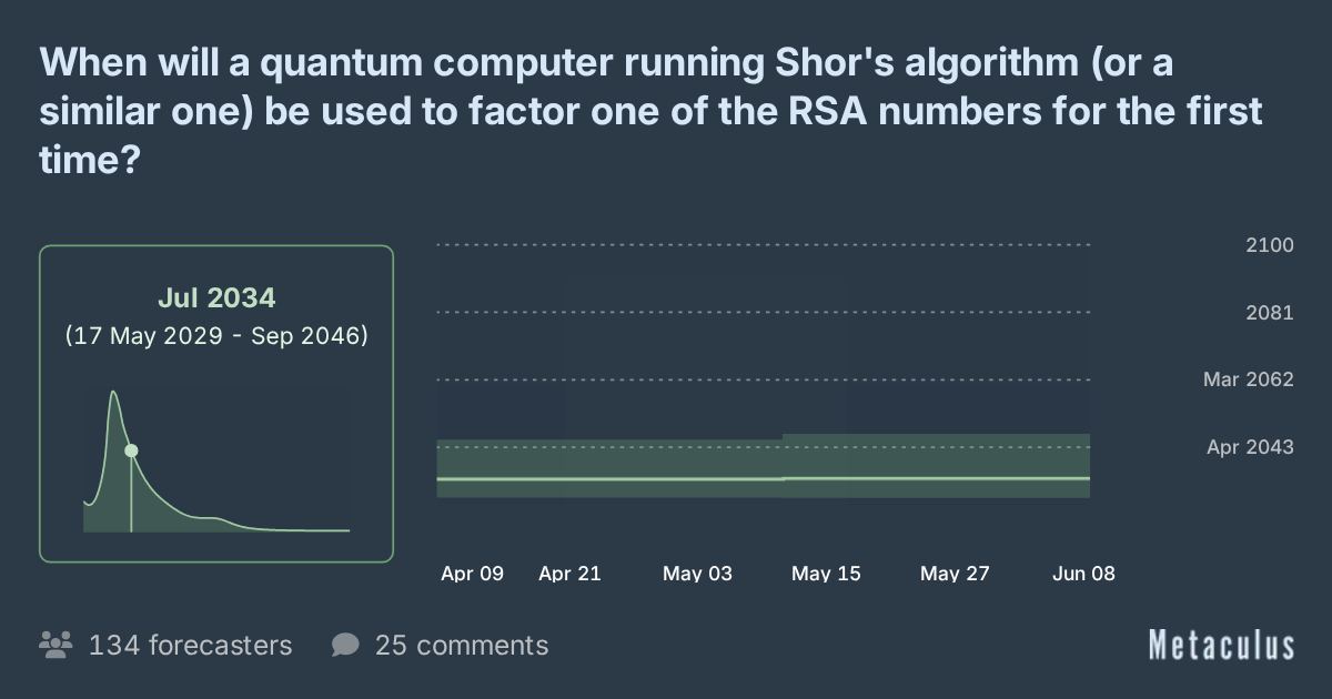 Date Quantum Algorithm Factors RSA Number